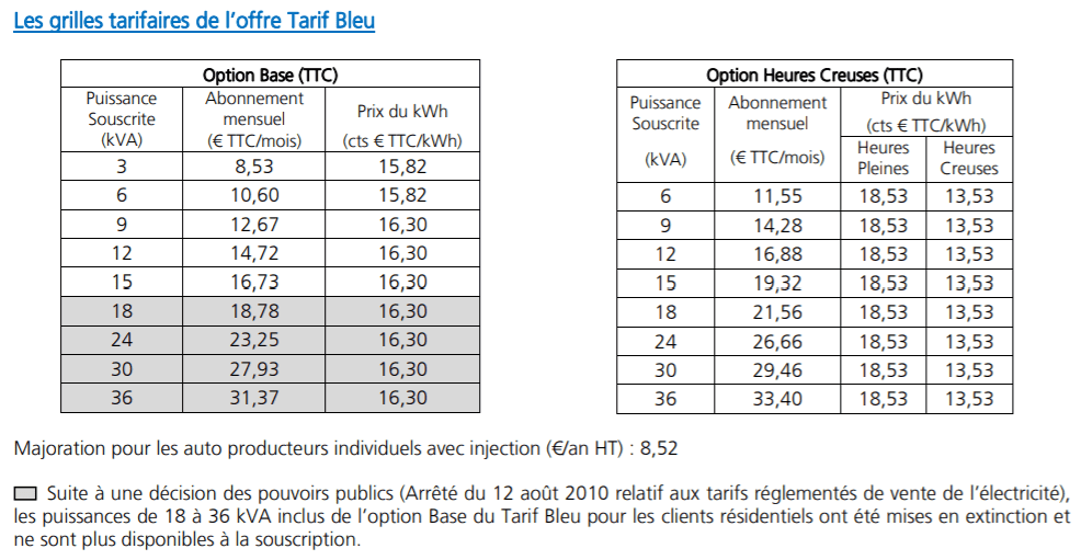 Grille tarifaire edf 2025 : ce que vous devez savoir 💡💰
